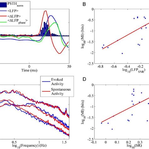 Characterization Of The Lfp Spike Relations A Psth Histogram