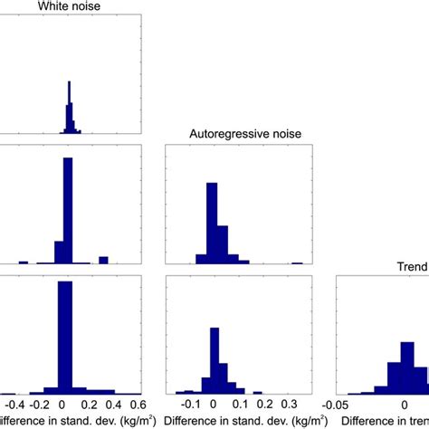 Verification Of The Synthetic Benchmark Time Series Of Iwv Differences