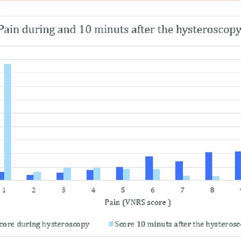 Pain During And 10 Minutes After The Hysteroscopy Download