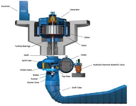 Kaplan Turbine Unitaxial Flow Turbine Water Turbine And Hydro Generator