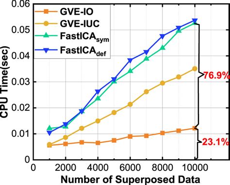 the comparison of the average cpu running time for processing different