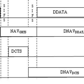 NAV Setting Of Proposed Protocol Download Scientific Diagram