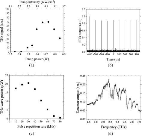 A Thz Inputoutput Characteristics Vs The Excitation Light Intensity