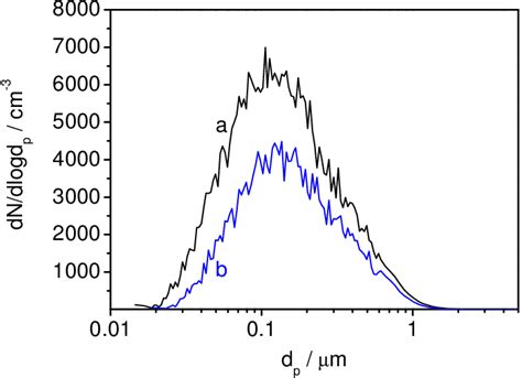 Combined Smps And Aps Number Size Distributions Of Aqueous Raffinose Download Scientific