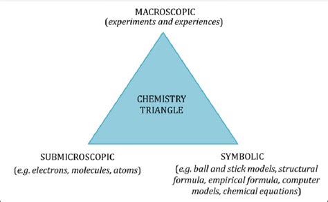 Triangle Chemistry