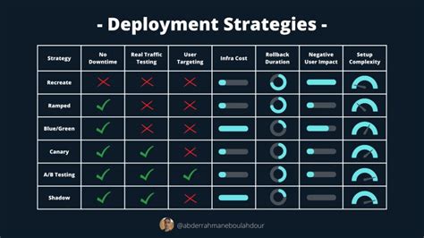 Recreate Ramped Bluegreen Canary Abtesting Shadow Kubernetes