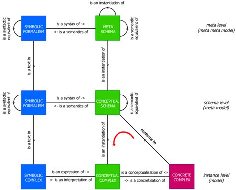 The General Conceptual Modelling Framework Download Scientific Diagram