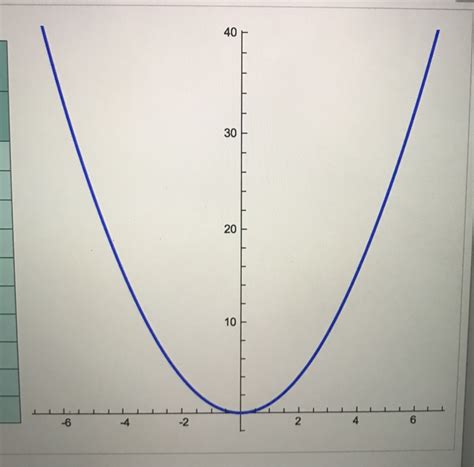 Solved Select The Function F X X And Set The Value Of X Chegg Com