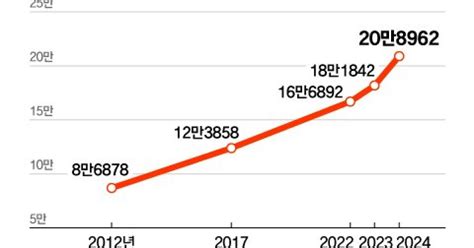 올해 한국 온 유학생 20만명 첫 돌파…한양대 8264명 최다