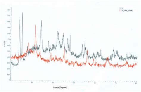 X Ray Diffraction Pattern Of Samples A D After Heating Download