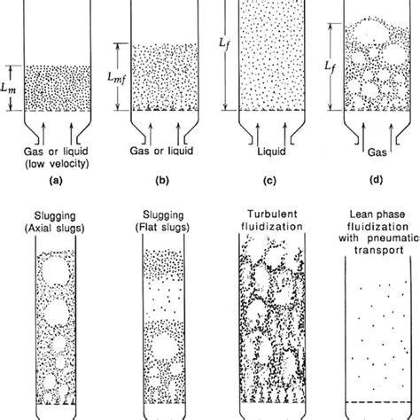 Geldart Classification Of Particles Solid Lines Shows The Boundaries