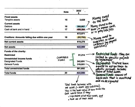 Charity Balance Sheet Funds Explained Guidance And Example