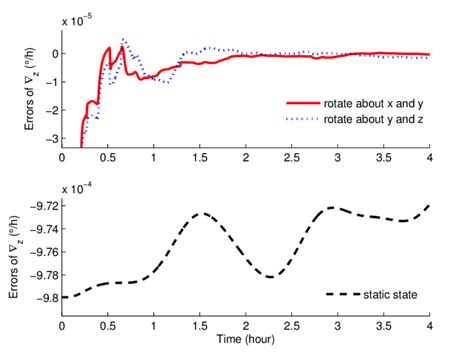 the estimated errors of the azimuth accelerometer biases of the