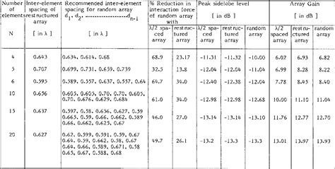 Table 1 From Maximisation Of The Performance Of Sonar Projector Arrays At Higher Drive Levels