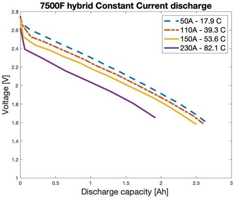 Electronics Free Full Text Electrical Performance Of Current Commercial Supercapacitors And