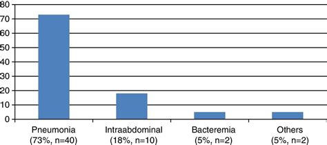 Usefulness Of Procalcitonin For Diagnosing Infection In Critically Ill