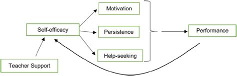 Summary Of Self Efficacy Model Download Scientific Diagram