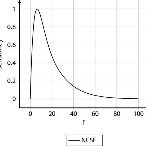 Normalized Neural Contrast Sensitivity Function Ncsf By Leube Et Al 19