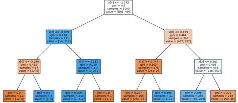 Key Advantages And Disadvantages Of Decision Trees Inside Learning Machines