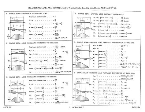 understanding beam diagrams and calculations for structural analysis