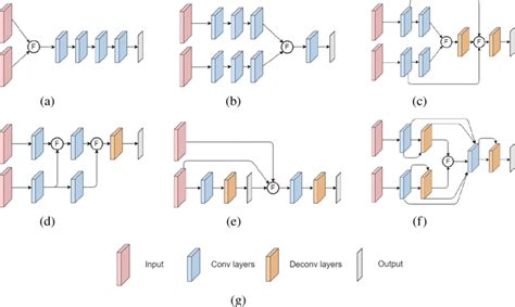 Different Existing Architectures For Multimodal Networks A Early Download Scientific Diagram