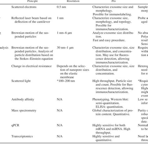 Comparison Of Exosome Characterization Methods Download Scientific Diagram