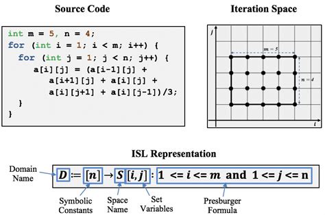 An Example Of Polyhedral Code Generation With Isccisl Download Scientific Diagram