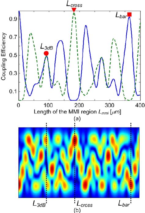 Figure 4 From Design Of Optical Multimode Interference Couplers With Ultracompact Propagating