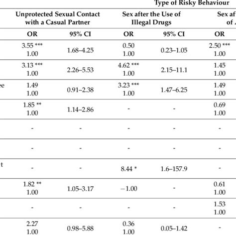 Logistic Regression Model Association Of Risky Sexual Behavior With