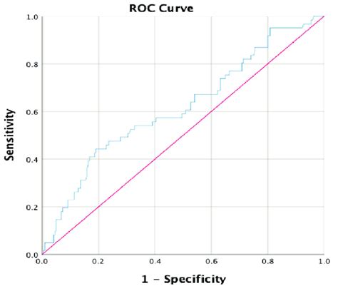 Receiver Operating Characteristic Roc Curve For The Value Of