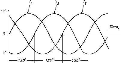 Figure Three Phase AC