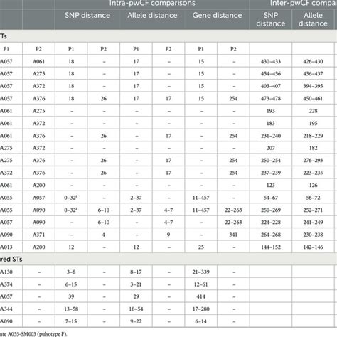 Summary Of Intra And Inter Patient Pairwise Genetic Distances