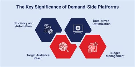 What Is A Demand Side Platform Dsp Advertising And How Does It Work