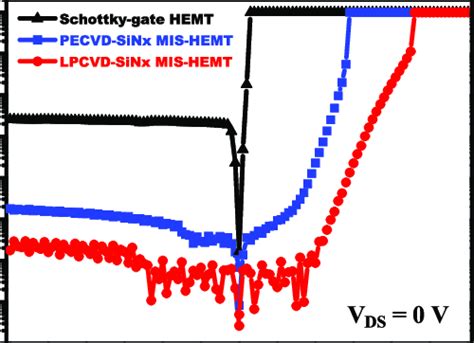 Gate Leakage Current Of The Schottky Gate Inalgangan Hemt Pecvd Sin X