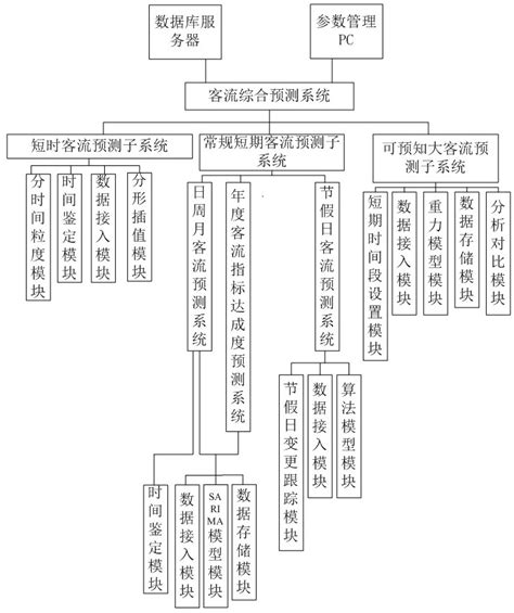 Passenger Flow Comprehensive Prediction System And Prediction Method Eureka Patsnap