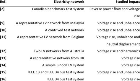 Literature Review Of Pv Impact Studies On Lv Distribution Networks