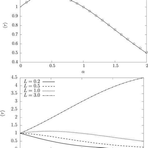Mean First Passage Time 〈 τ 〉 For The Setup In Figure 1 With L 1 And