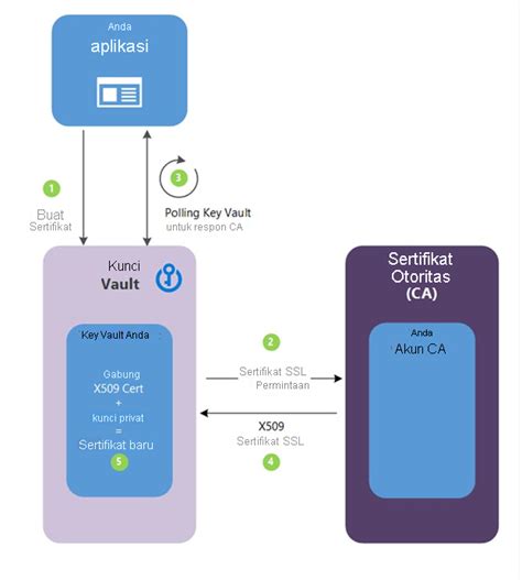 get started with key vault certificates microsoft learn
