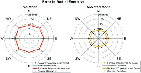 radial kinematic error mean inter subject error and deviation in the