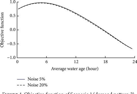 Figure 4 From A Novel Statistical Model For Water Age Estimation In Water Distribution Networks
