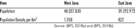 Comparison Of Population Density In West Java And East Java Provinces