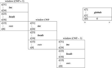 Three Overlapping Windowed Registers And The Global Registers Source 50 Download