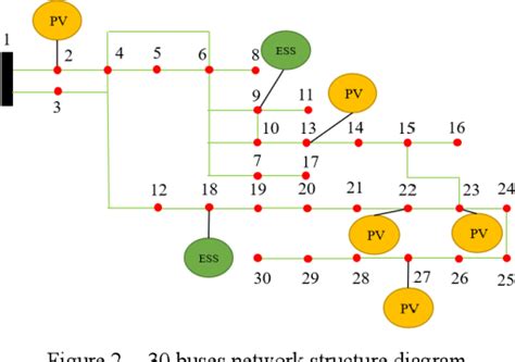 Figure 2 From Multi Objective Optimal Dispatch Strategy For Distribution Networks With High
