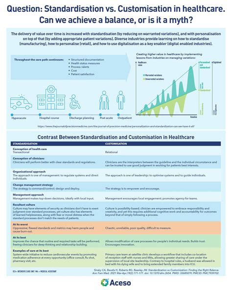 Standardisation Vs Customisation In Healthcare Can We Achieve A