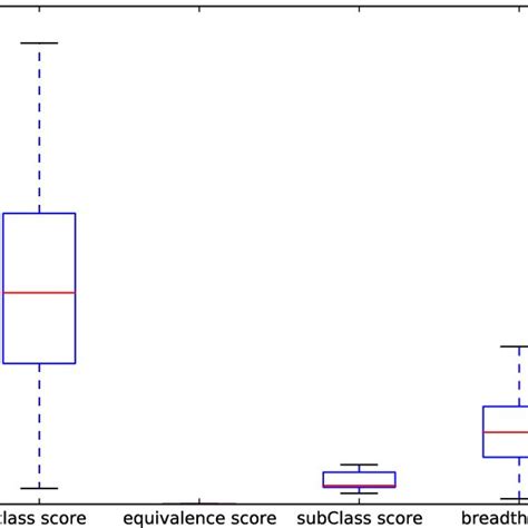 A Boxplot Representing The Coverage For Each Of Our Dependent Variables Download Scientific
