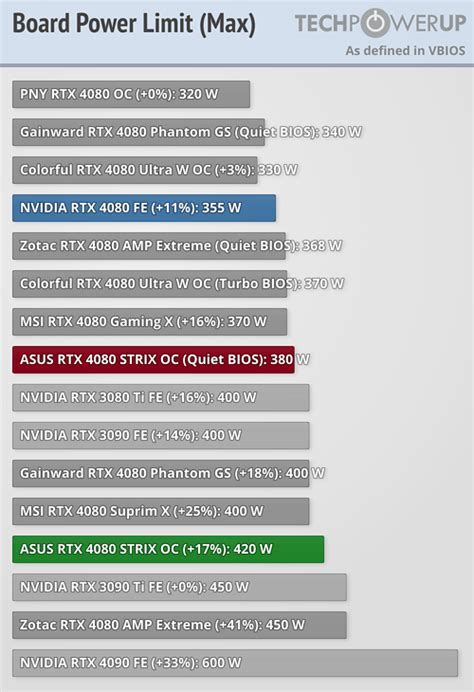 Asus Geforce Rtx 4080 Strix Oc Review Overclocking And Power Limits Techpowerup
