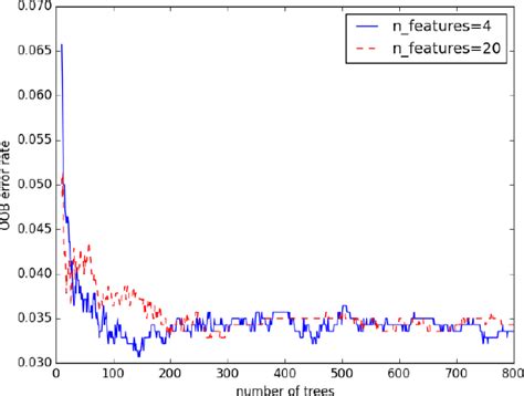 Effect Of Number Of Trees And Prediction Variables On Oob Error