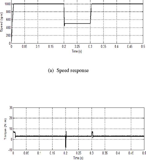 Figure 5 From Fuzzy Logic Based Speed Controller For Permanent Magnet Synchronous Motor Drive