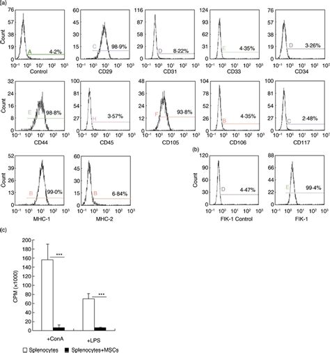 Immunophenotype And Immunosuppressive Properties Of Flk 1 Mesenchymal