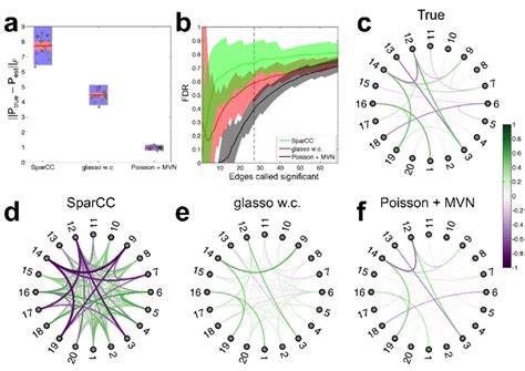 The Poisson Multivariate Normal Hierarchical Model Outperforms Sparcc